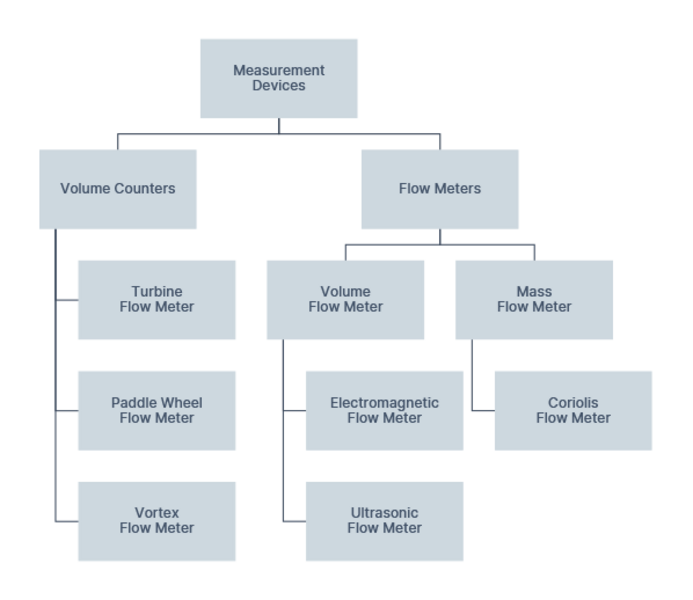 Overview of Various Liquid Flow Meter Measurement Principles · SONOTEC